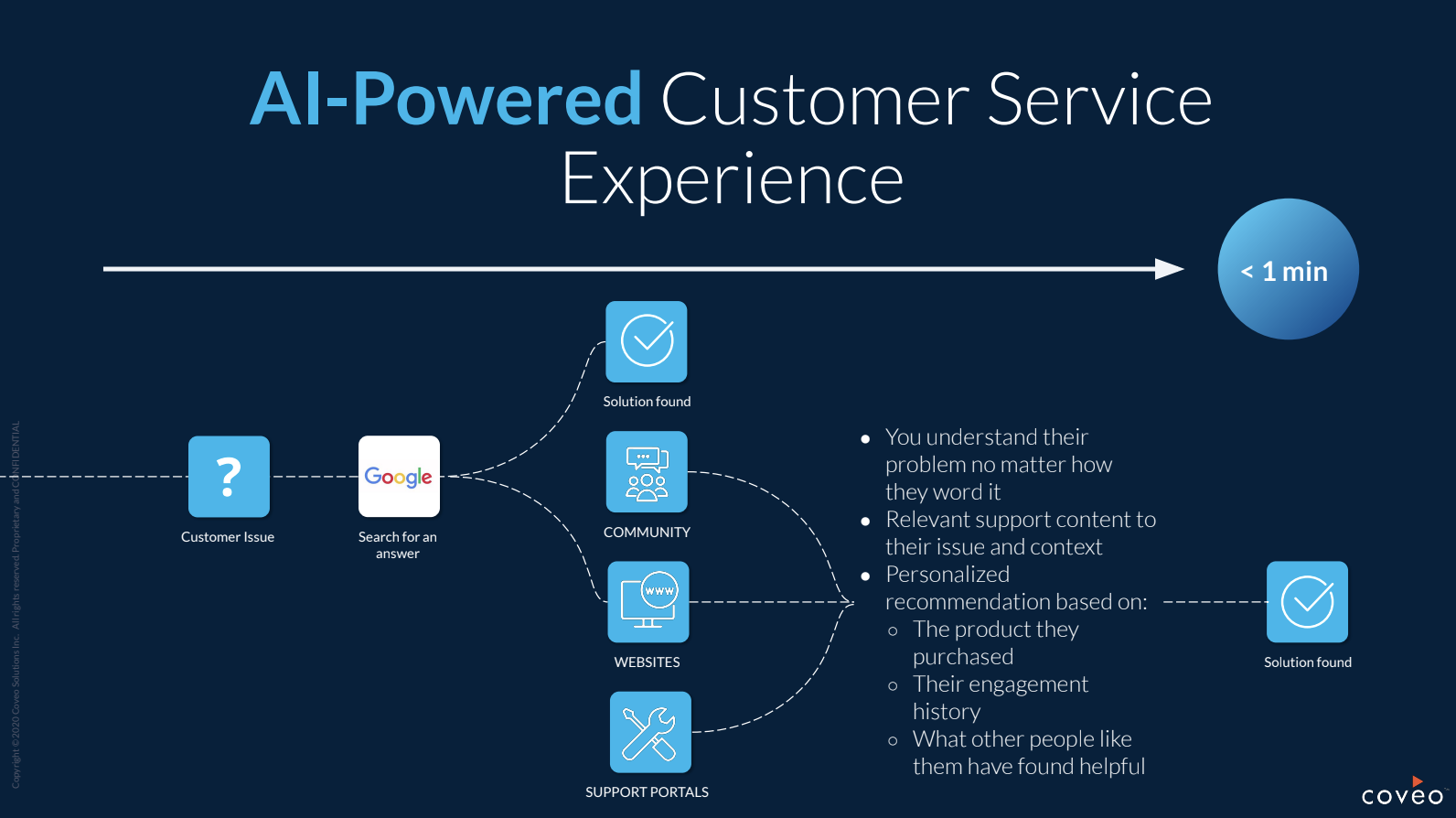 Transforming Customer Service by Applying AI