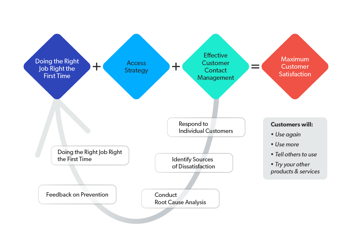 8 CX Issues Impacting An End to End Customer Experience