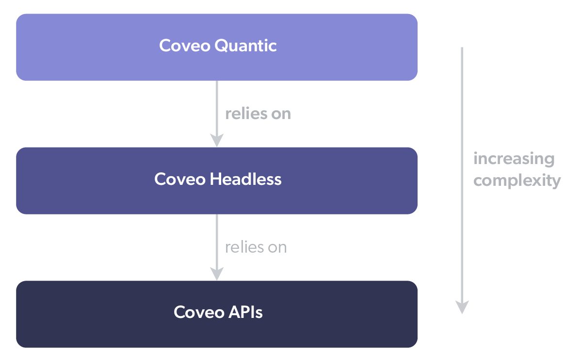 Building the Next-Gen Insight Panel Using the Coveo Builder