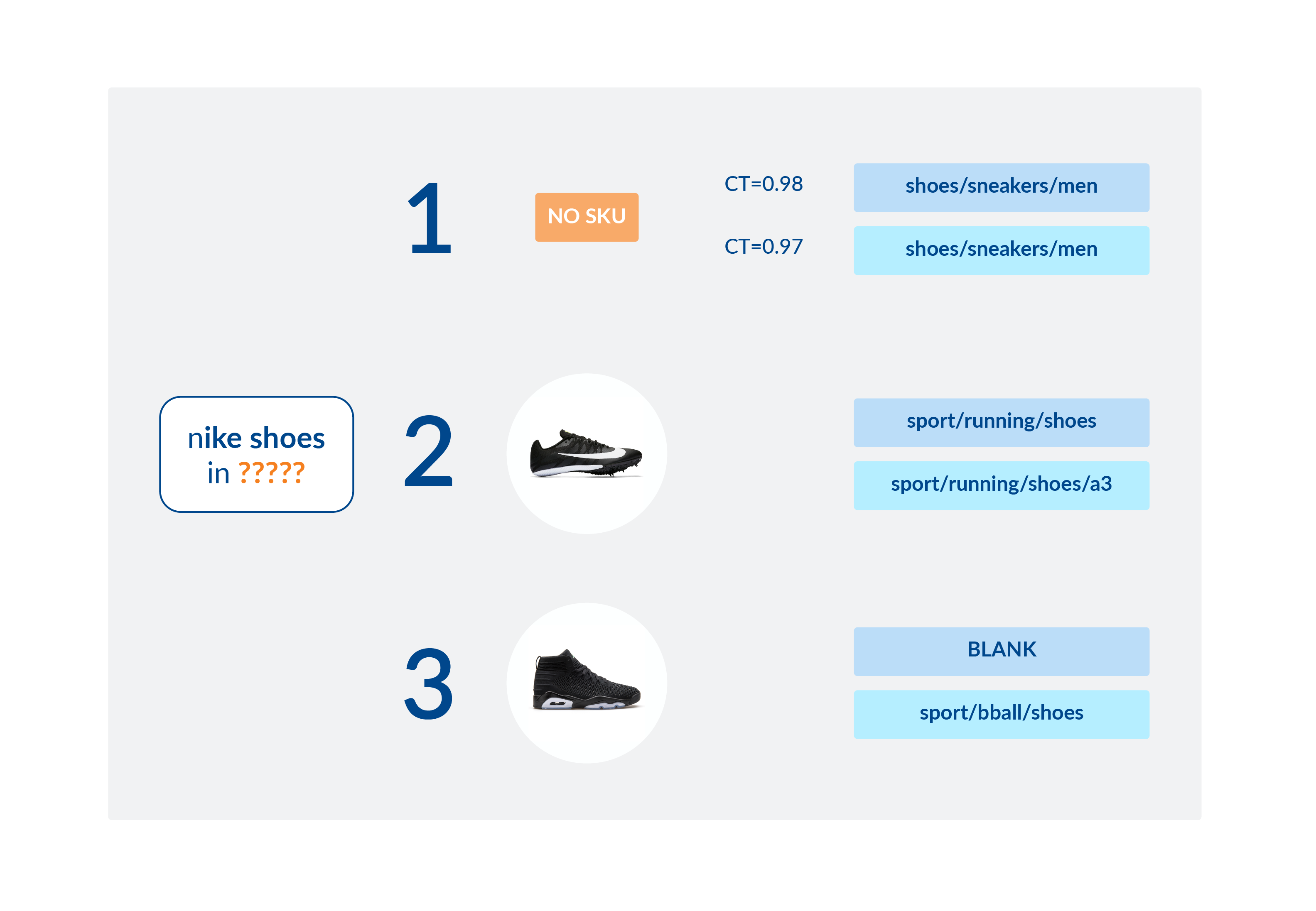 How to Grow a (Product) Tree: Building personalized category ...
