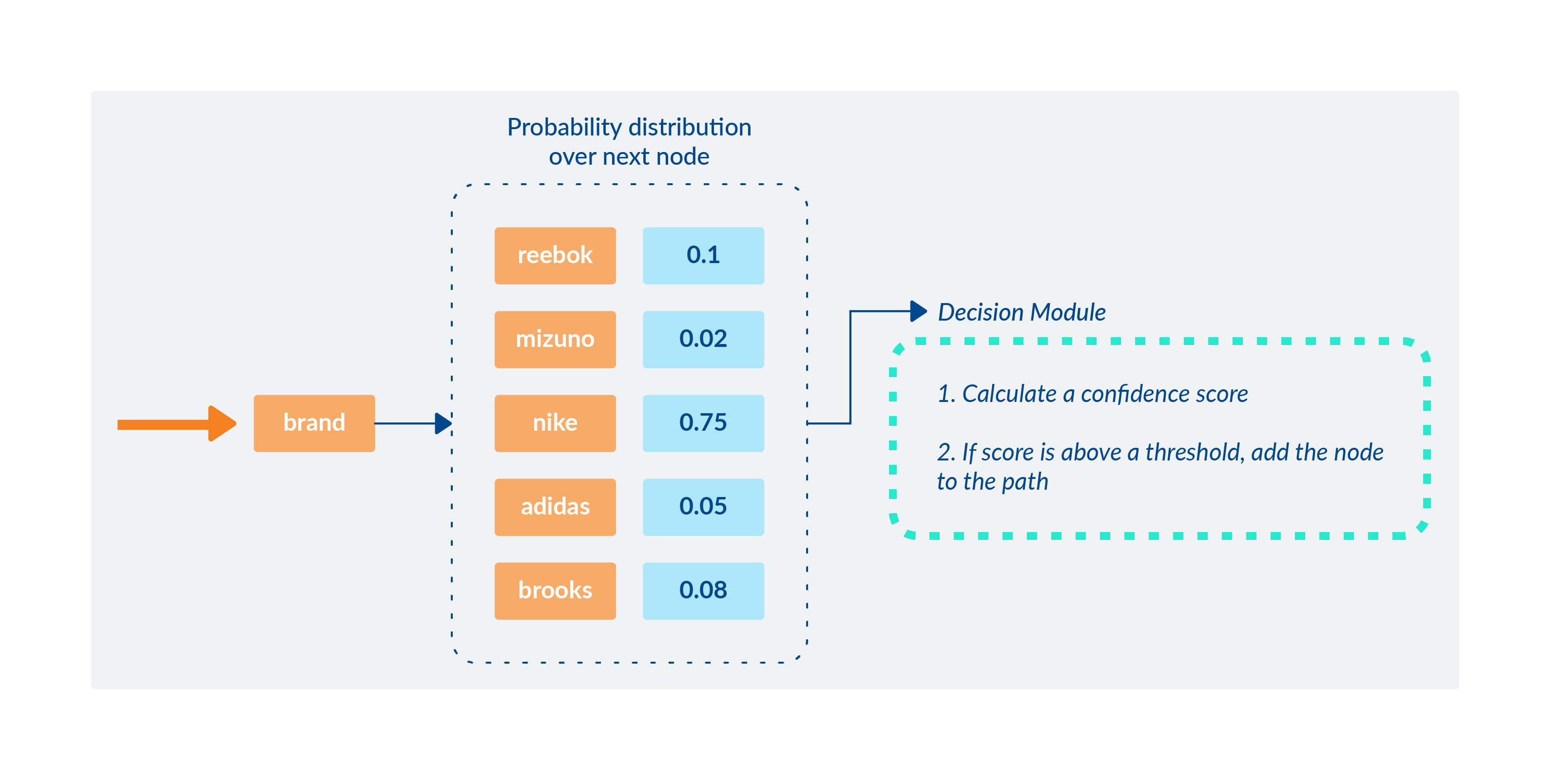 How to Grow a (Product) Tree: Building personalized category ...