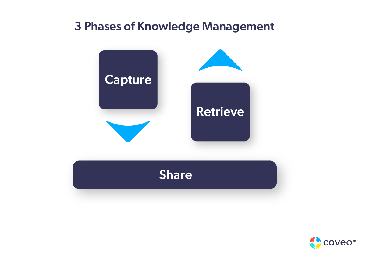 How Knowledge Management System Strategy Transforms IT