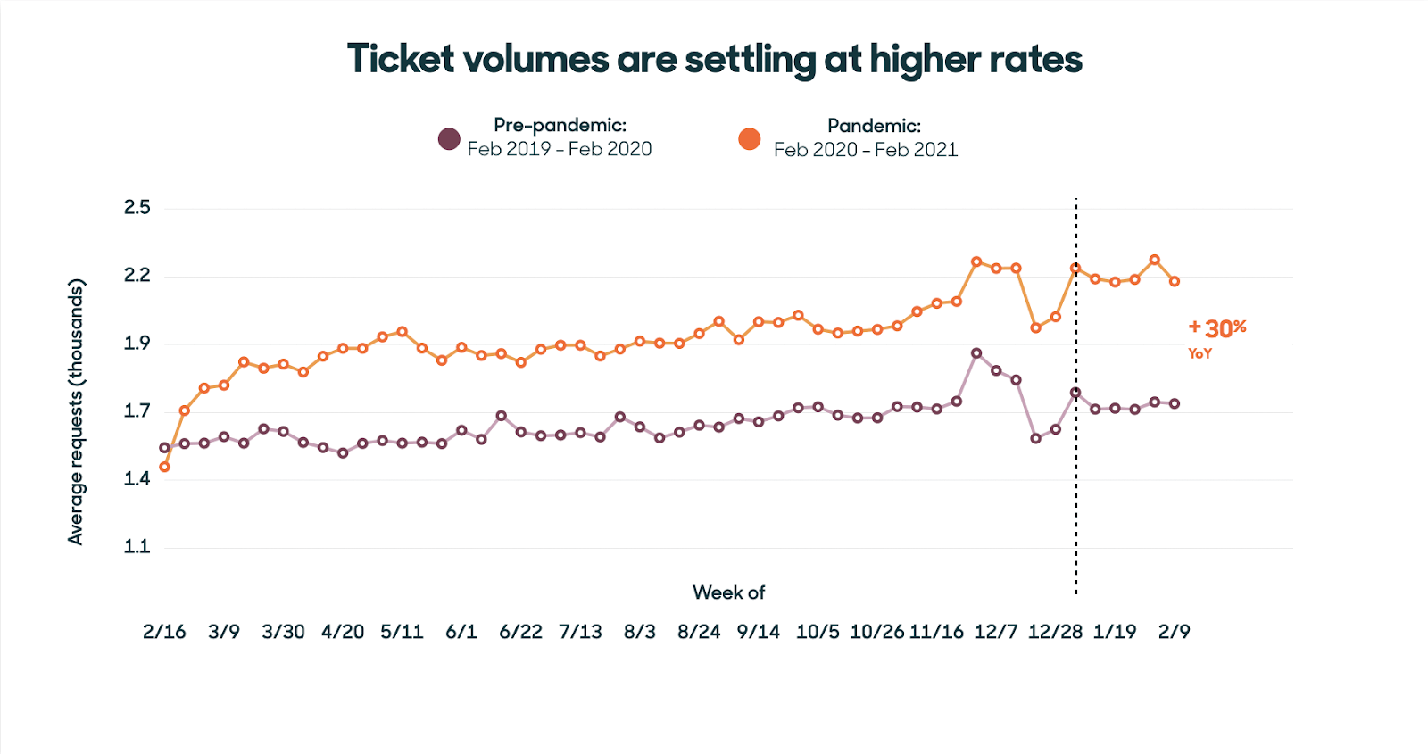 8 Support Ticket UI Best Practices From Research