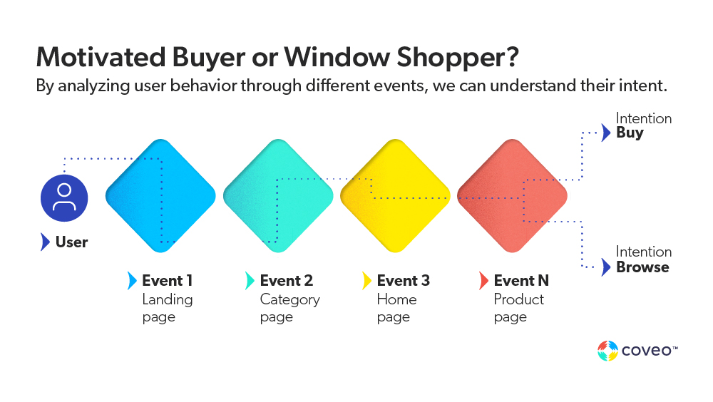 Clustering vs Classification: Determining User Intent in Ecommerce