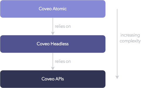 Why Coveo Atomic & Headless Are the Fastest Way to Launch Your Search ...