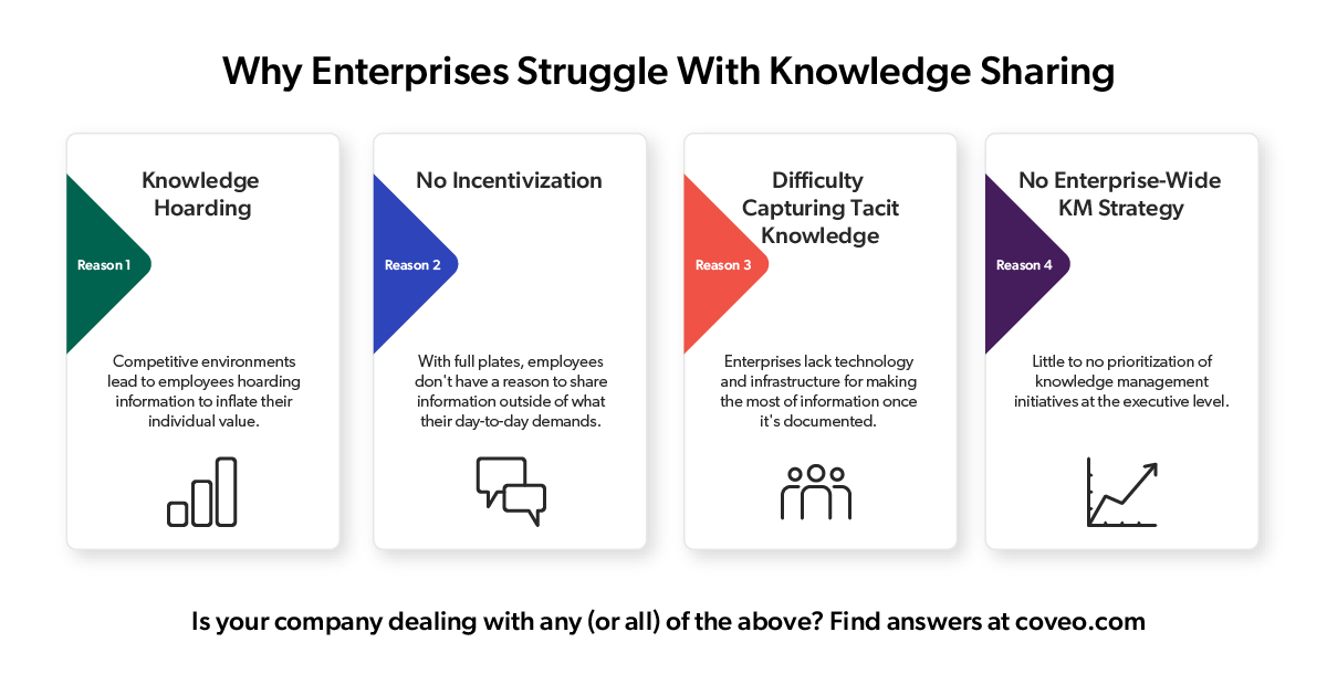 How to Build and Promote Organizational Knowledge Sharing