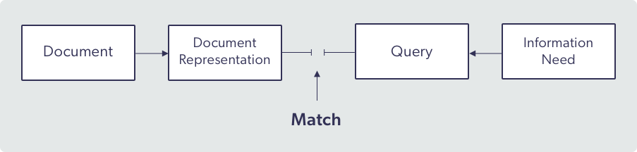 5 Search Results Page Design Tips That Increase Conversions