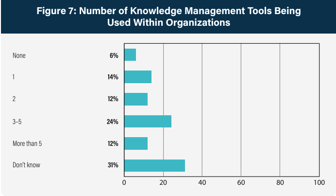 Unlocking Strategic Potential: Why Knowledge Management Should Matter to C-Level Executives