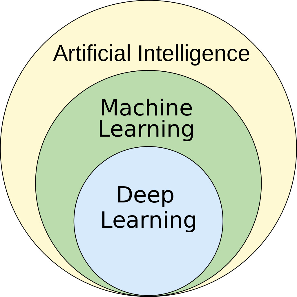 Machine Learning: Understanding the Business Impact
