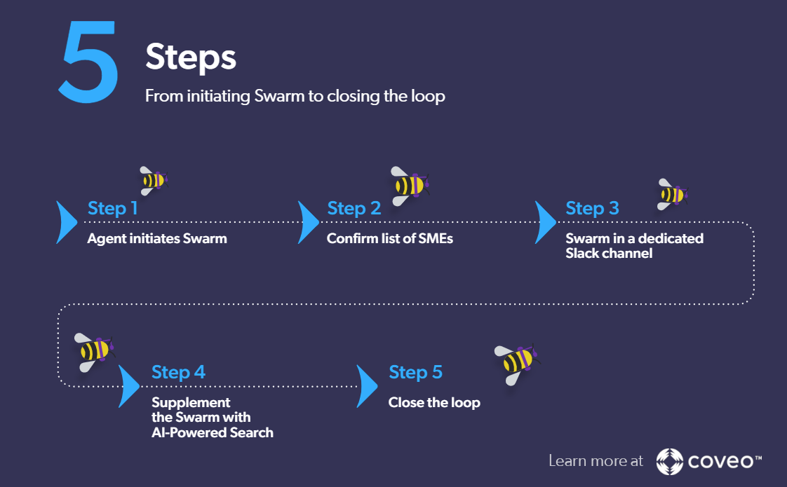 Innovate Your Service Model: Embracing Intelligent Swarming