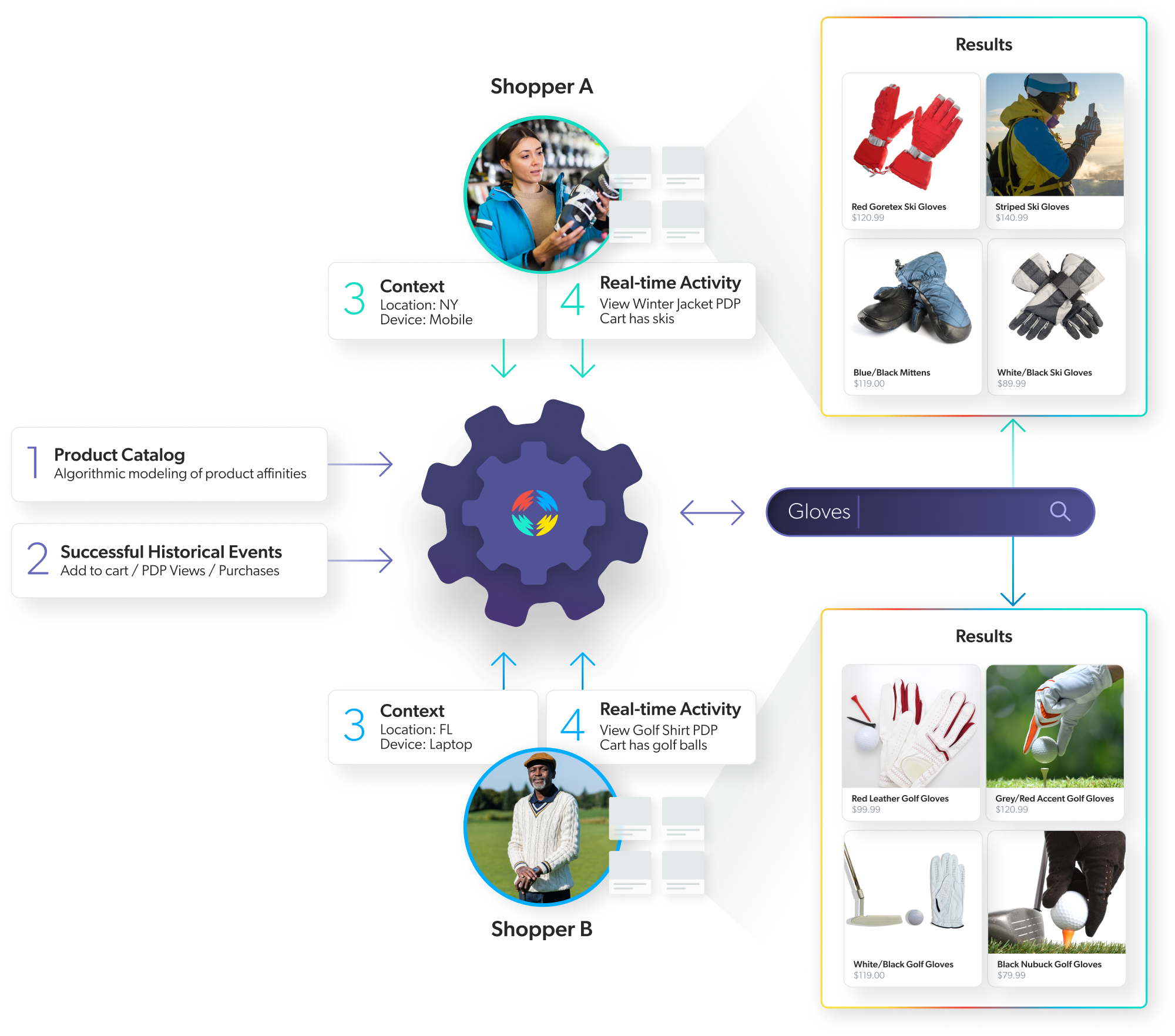 AI-Driven Search Personalization for Business Growth