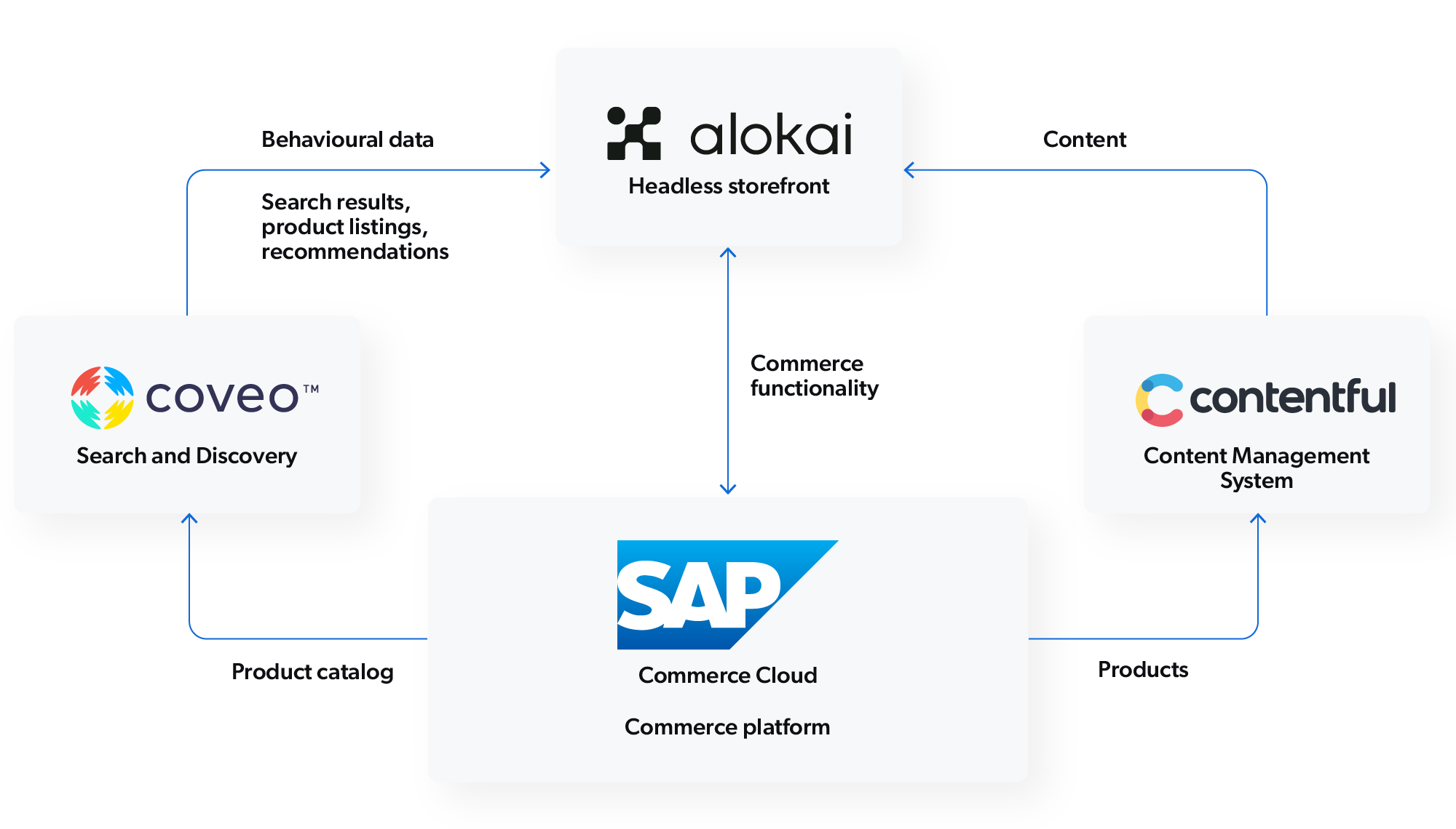 Lowering the Barriers to Composable Commerce With SAP and Coveo