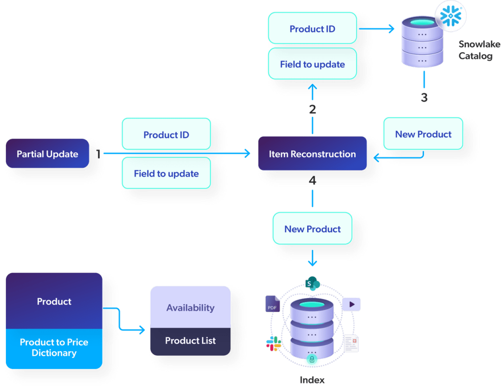 Solving for Index Complexity: Think Multidimensional