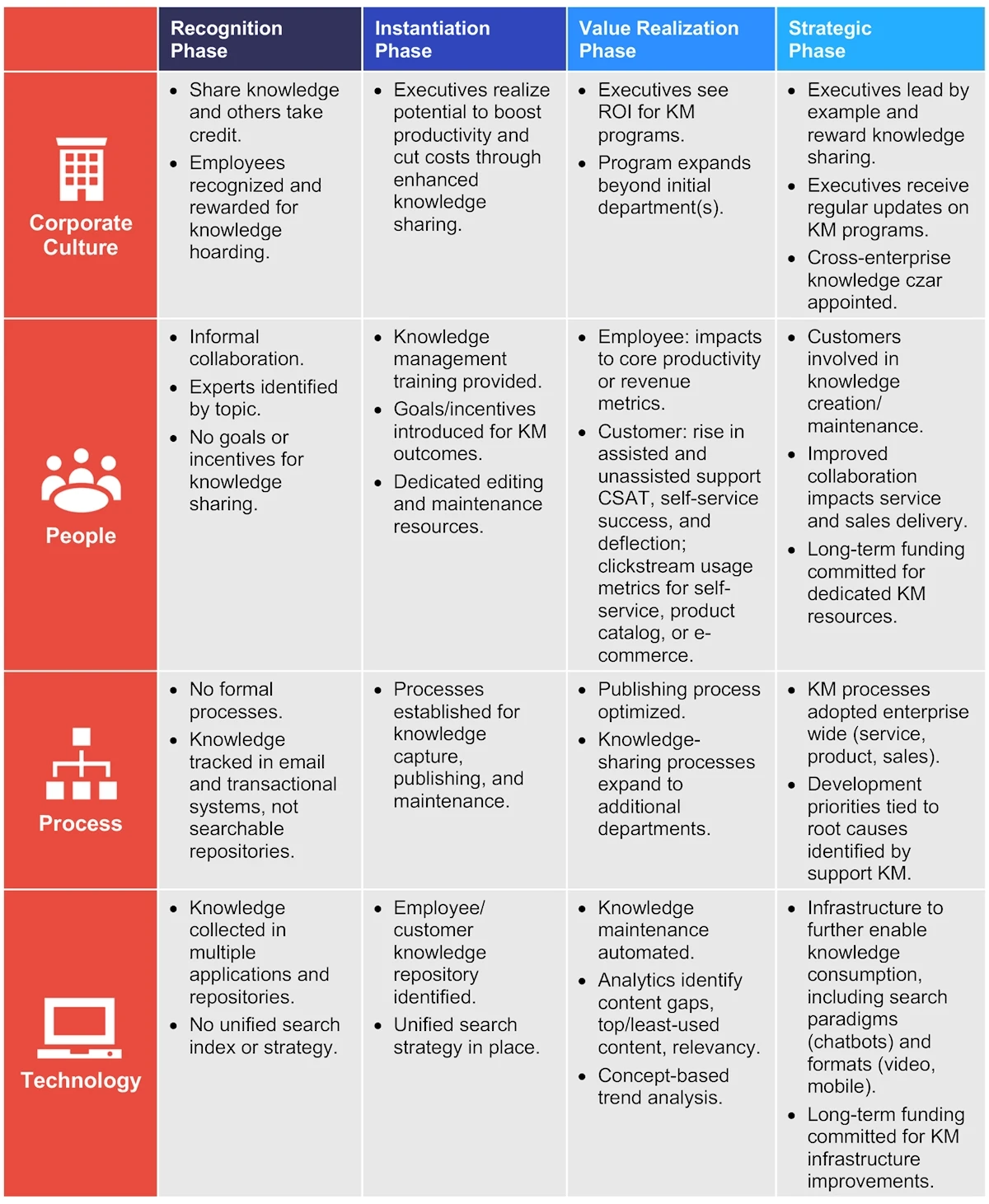 What’s Your Company’s Knowledge Management Maturity Level?
