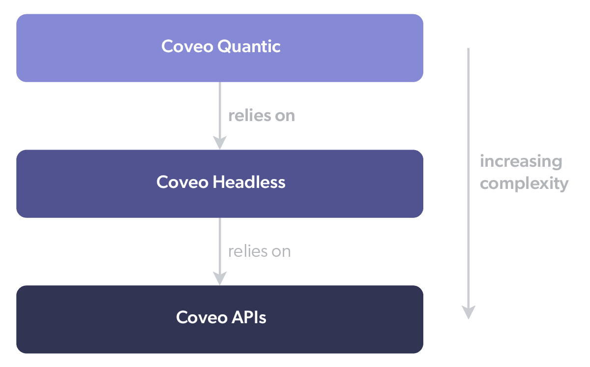 Building Next-Gen Insight Panels With Low Code | Coveo