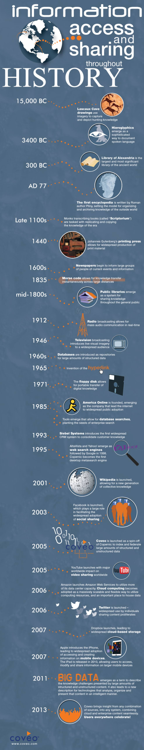 The History of Knowledge Sharing: A Coveo Infographic