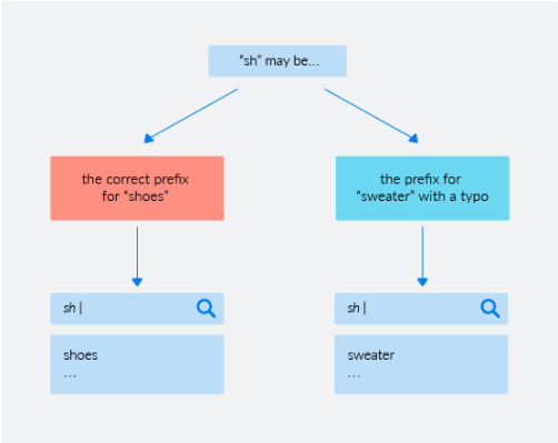 Mind-reading as you type: how to provide personalized query suggestions ...