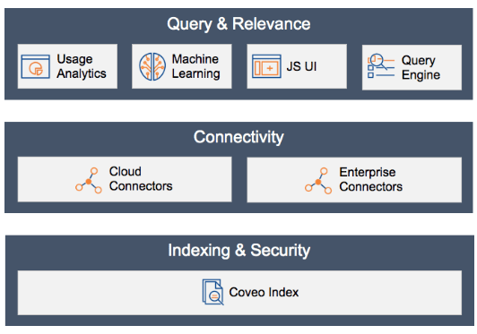 Introducing Coveo on Elasticsearch - AI Search Blog