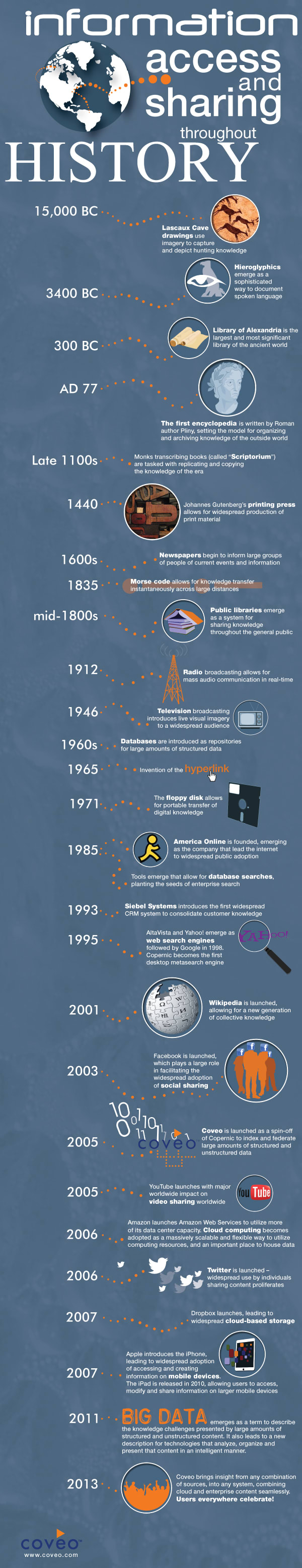 The History of Knowledge Sharing: A Coveo Infographic