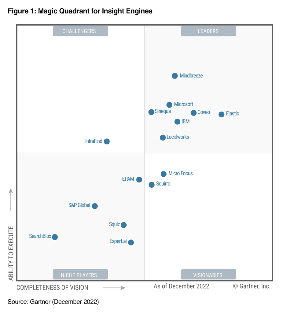 Coveo Named a Leader in the 2022 Gartner® Magic Quadrant™ for Insight ...